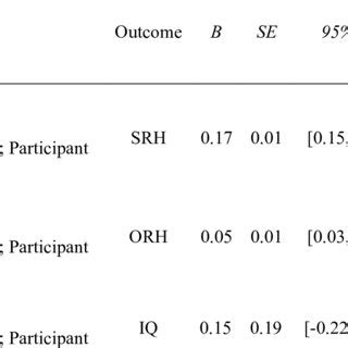 Experiment 2 Regression Analyses Download Scientific Diagram