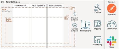 了解 Oracle 通知服务