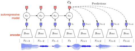 Contrastive Predictive Model Architecture Diagram Download Scientific Diagram