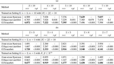 A Context Integrated Transformer Based Neural Network For Auction Design