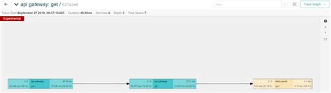 Distributed Tracing On Openshift Using Jaeger And Spring Sleuth Edwin