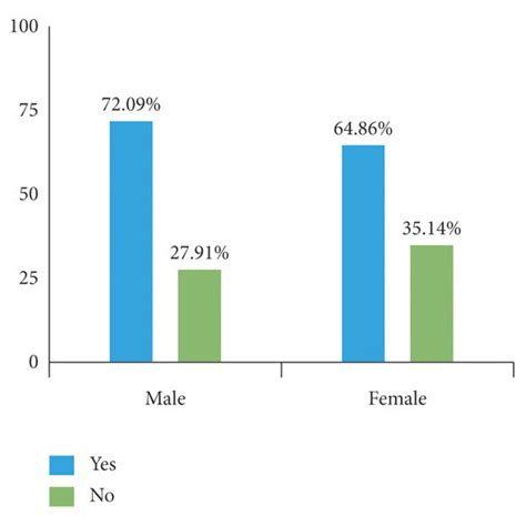 Breakdown Of Choice Behavior According To Sex And Age Download