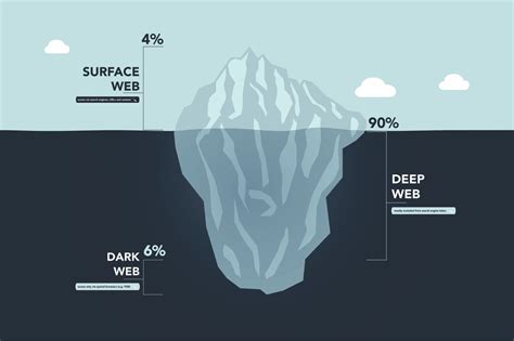 diferencias entre surface web deep web y dark web a2s