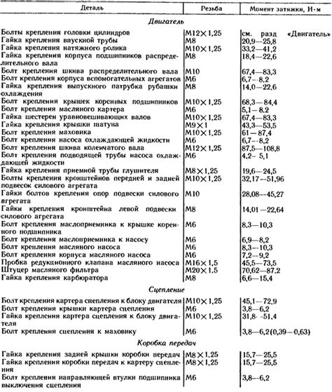 Моменты затяжки резьбовых соединений (ВАЗ-1111 «Ока» 1988-1996 / Общая ...