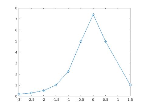 Matlab Using A For Loop To Plot Several Values In The Same Figure
