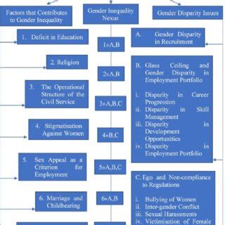 The Gender Inequality Nexus Download Scientific Diagram