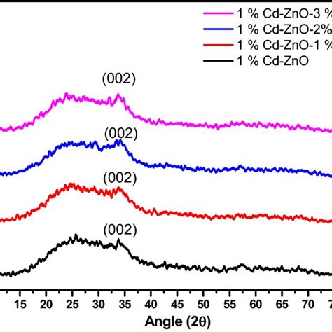 Xrd Patterns Of Cdznona Alloyed Nanostructures Thin Films Download