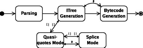 Figure 1 From Compile Time Metaprogramming In Converge Semantic Scholar