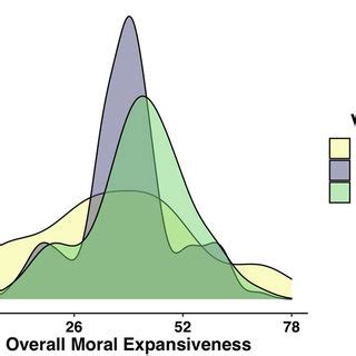 Kernel Density Estimation Plot Indicating The Relative Frequencies Of Download Scientific