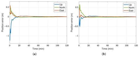 Mohamed Elsheikh On Linkedin The Implementation Of Precise Point Positioning Ppp A