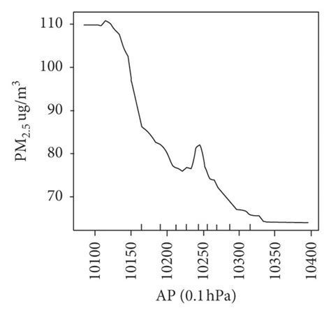 partial dependence plots between meteorological factors and pm2 5