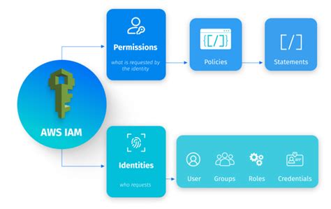 Connecting To Aws Rds With Iam Database Authentication Comprehensive Tutorial