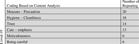 Coding Based On Content Analysis Download Scientific Diagram