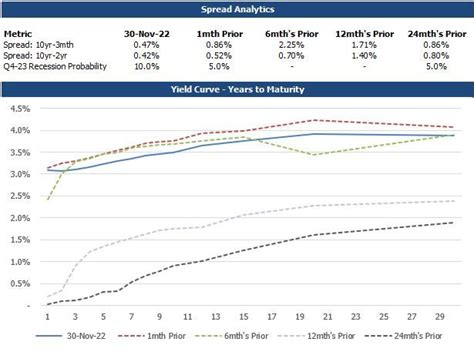 Nick Scougall On Linkedin November Yield Curve Downward Shift 👍 Flattening 👎 Q4 23 Recession…