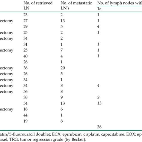 Lymph Node Regression Score In Nodal Responders Group Download