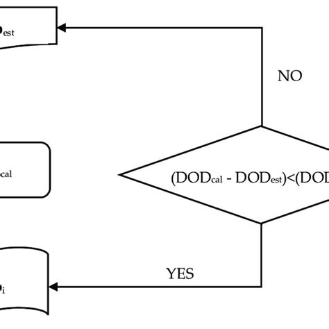 flowchart of iteration process for dod calculation download