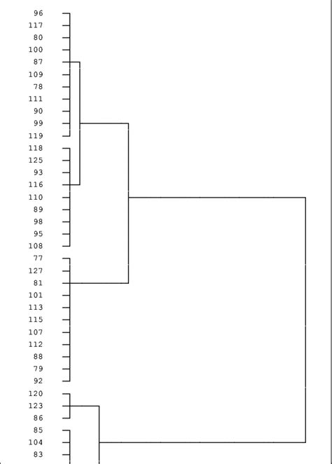 Abbildung 8 Metatarsen Dendrogramm Der Clusteranalyse Nach Dem