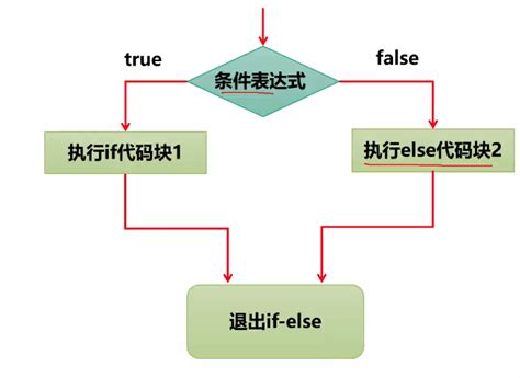 第四章 程序控制结构 csdn博客