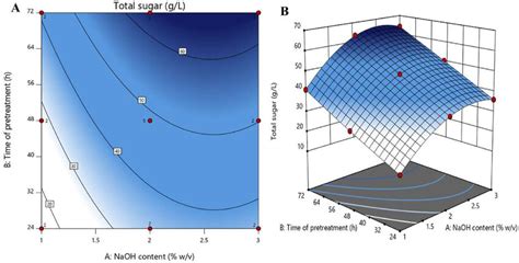 E Response Surface Plots For Naoh Pretreatment For Total Sugar