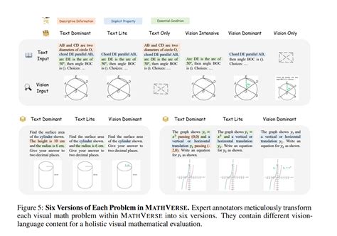 Mathverse An All Around Visual Math Benchmark Designed For An