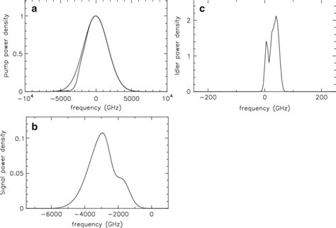 A Undepleted Input And Depleted Output Pump Spectrum Of P D 404 Thz