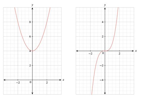 Even And Odd Function Graphs 11th Grade Quiz Quizizz