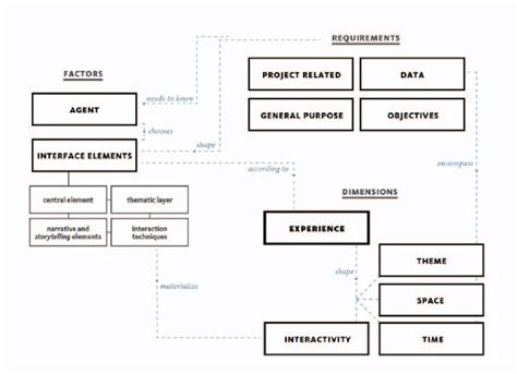 Figure 1 From The Design Of Interactive Spatio Temporal Information