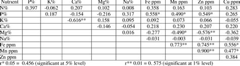 Correlation Coefficient Between Leaf Nutrient Contents Of The Mandarin