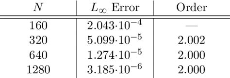 Table 1 From A Numerical Method For Solving Elliptic Equations On Real Closed Algebraic Curves