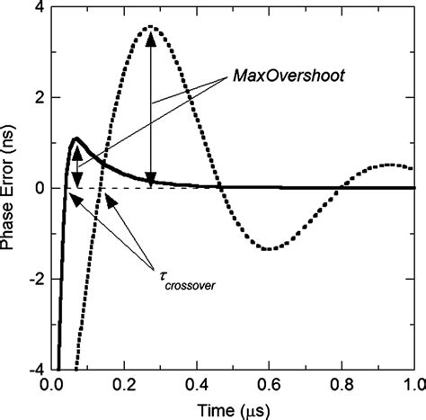 Simulated Pll Transient Response To Input Phase Step Download Scientific Diagram