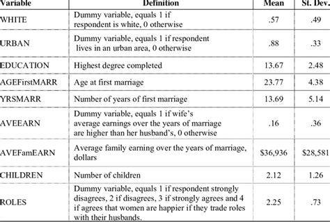 Variables Definitions Means And Standard Deviations Download Table
