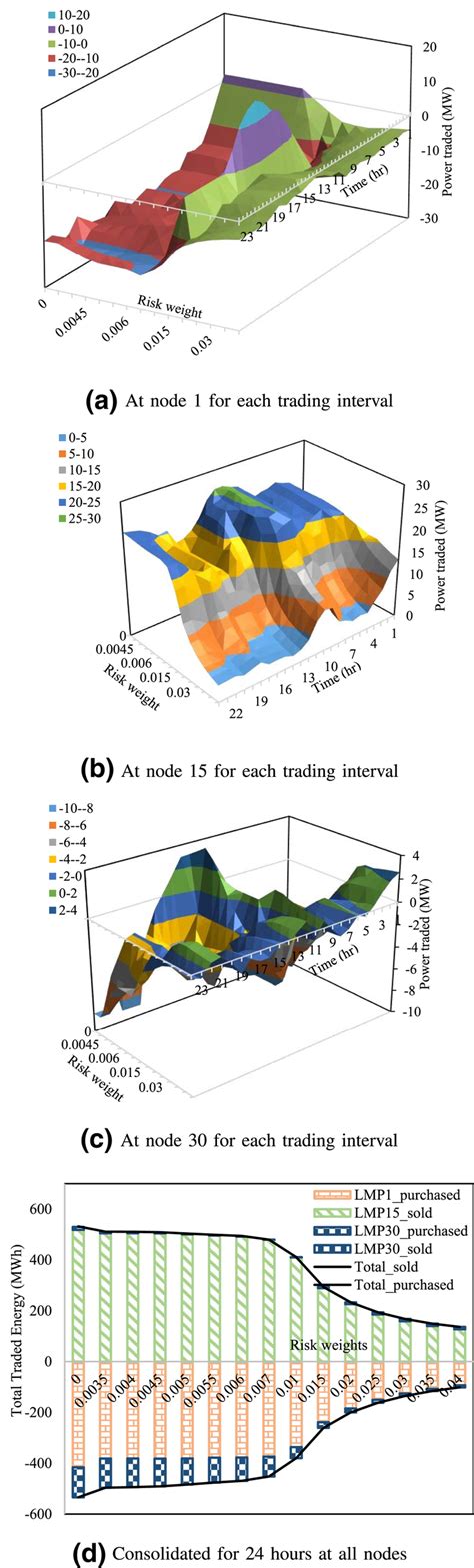Impact Of Risk Weights On Energy Allocation In The Wholesale Market