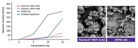Improving Api Solubility Using Spray Drying With Polyvinyl Alcohol
