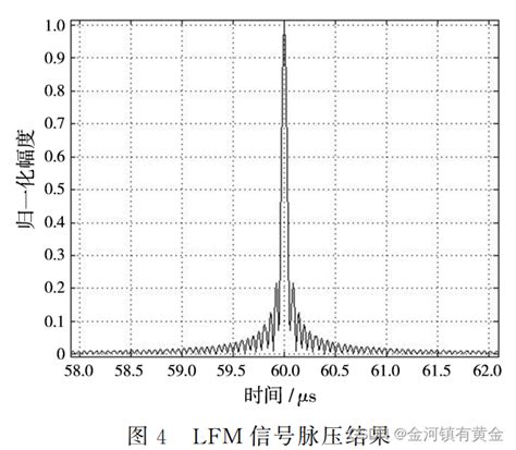 hfm和lfm的对比 hfm信号 csdn博客