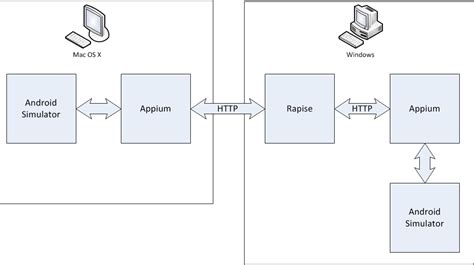 Preparing For Android Testing Rapisedocs
