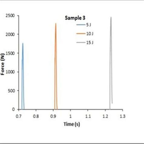 a force time graphs for sample 1 download scientific diagram