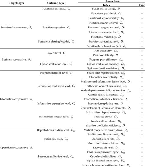Hierarchy Of The Evaluation System Download Scientific Diagram