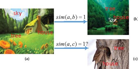 Figure 1 From Scalable Multimedia Retrieval By Deep Learning Hashing