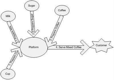 Managing A Concurrent System Design Codeproject