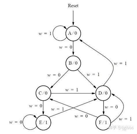 Hdlbits:在线学习 Verilog (三十 · Problem 145 149) 知乎 Hdlbits:在线学习 Verilog (三十 · Problem 145 149) 知乎