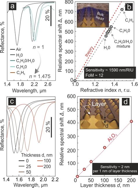 performance of first order lattice plasmonic resonance flpr nanovoid
