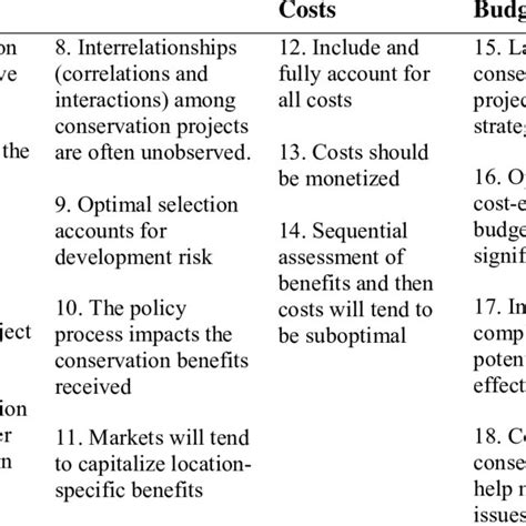 Summary Of Twenty Lessons For Cost Effective Conservation Planning
