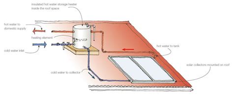 Open Vented And Closed Loop Heating System Plastmax
