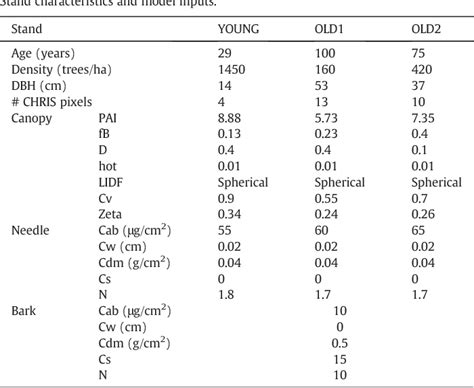 Table 2 From Estimating Forest Variables From Top Of Atmosphere Radiance Satellite Measurements