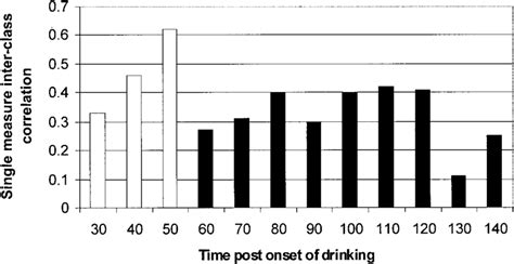 Two Week Test Retest Reliability Estimates For Alcohol Induced Hr