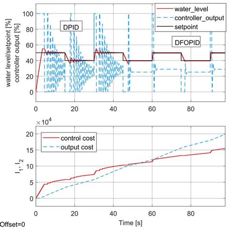 simulink simulator of the plc water level control system fopid