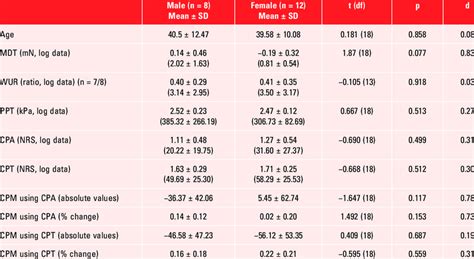 Gender Differences In Age And QST Parameters Download Scientific Diagram