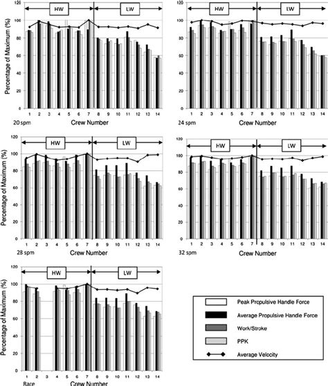 Normalised Values Of All Calculated Performance Variables Combined To Download Scientific