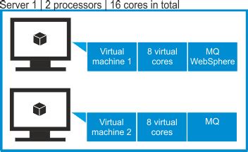 Processor Value Unit PVU