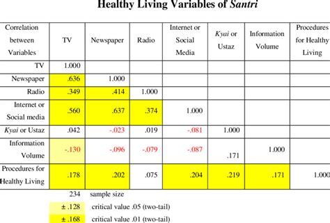 The Correlation Matrix Of Media And Internet Use With Clean And